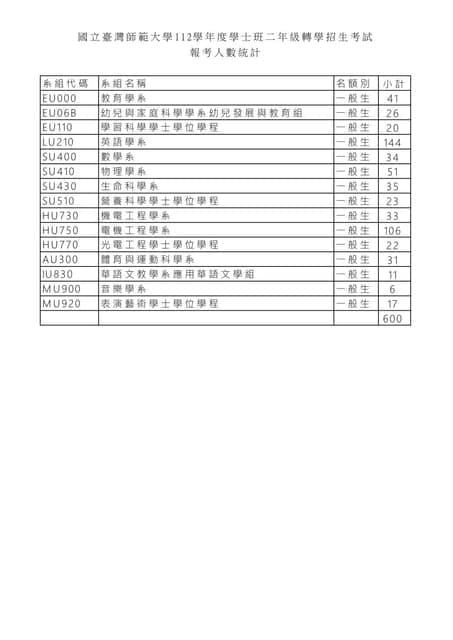 臺師大轉學考報名人數 考試板 Dcard
